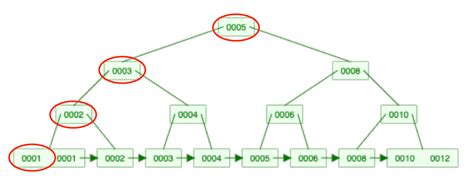 Database Indexing Explained By Martin Joo