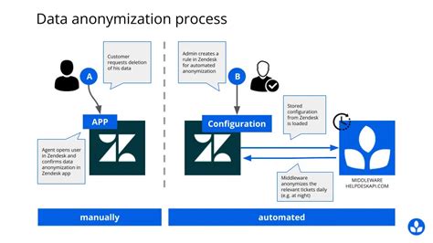 Working Gdpr Compliant In Zendesk Leafworks Gdpr App Leafworks