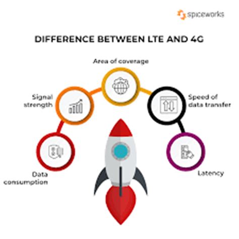 Whats The Difference Between 4g Lte Lte And Lte Advanced Explained All The Differences