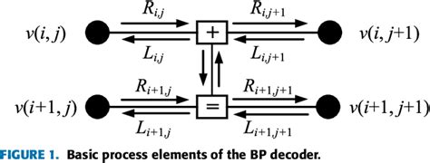 Figure 1 From Simplified Early Stopping Criterion For Belief Propagation Polar Code Decoder