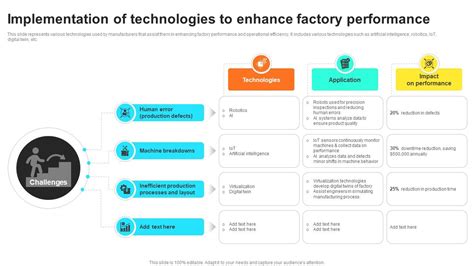 Implementation Of Technologies To Enhance Factory Performance Ppt Example
