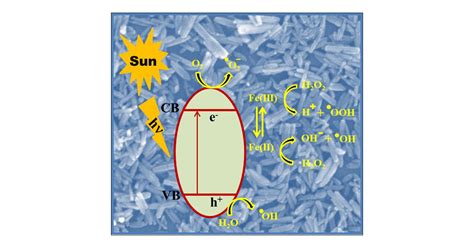 Synthesis Of Template Free Iron Oxyhydroxide Nanorods For Sunlight Driven Photo Fenton Catalysis