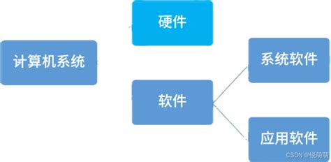 计算机系统概述 Csdn博客