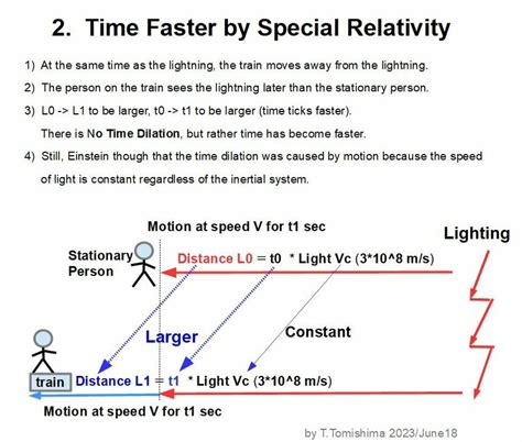Using One Dimensional Line Segments Deep And Intuitive Understanding Of Time Delays In Special