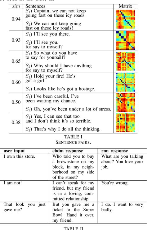 Table I From Recursive Neural Network Paraphrase Identification For Example Based Dialog