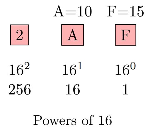 understanding number systems binary decimal octal and hexadecimal