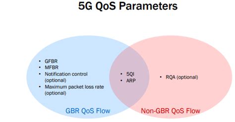 5g Qos Parameters