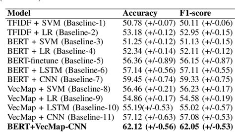 Table Iii From Cyberbullying Detection In Code Mixed Languages Dataset And Techniques