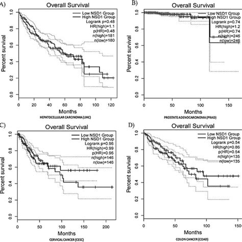Tcga Data Based Overall Survival Os Analysis Represented By Kaplan