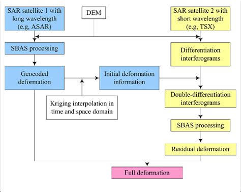 Figure 1 From Time Series Multi Sensors Of Interferometry Synthetic