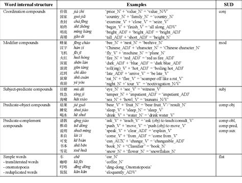 Table 1 From Character Level Dependency Annotation Of Chinese Semantic Scholar