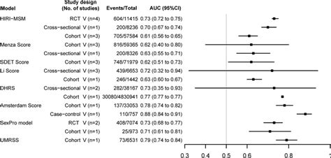 Subgroup Meta Analysis For Discrimination Of Hiv Infection Risk Download Scientific Diagram