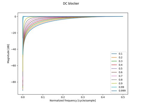 Quick And Simple Digital Filters For Smoothing And DC Removal Klein Embedded