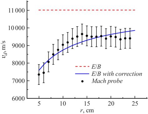 Radial Dependence Of The Velocity Of The Azimuthal Ion Flow Download Scientific Diagram
