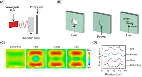 A Illustration Of Simulation Model B Models Of Defective