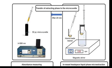 Setup For The Spectrophotometric Determination Of Nitrite Ions With Download Scientific Diagram