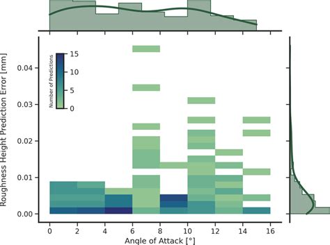 Error In The Prediction Of Equivalent Sand Grain Roughness Height As A
