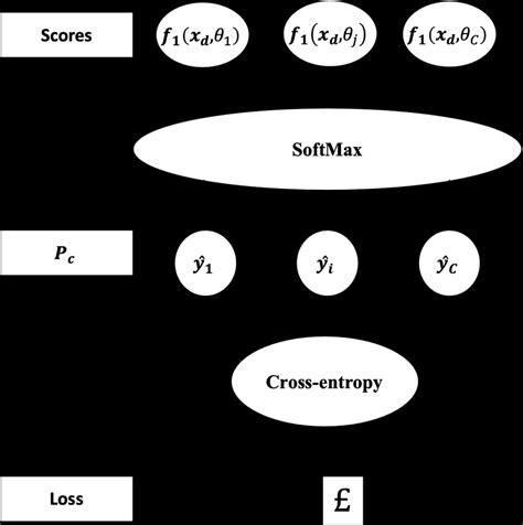 soft max and cross entropy relations and outputs download