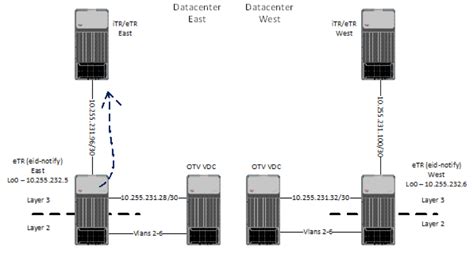 Lisp Multihop Extended Subnet Mode