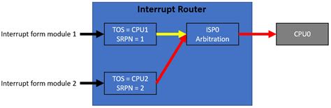 Aurix™ Tc3xx 中断服务 Interrupt Router 的简介 知乎