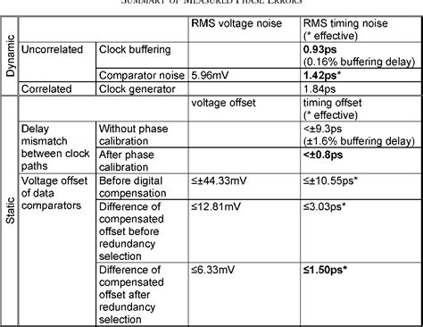 Table I From A Sub 10 Ps Multiphase Sampling System Using Redundancy