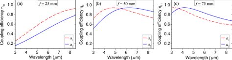a c η 11 coupling efficiency calculated as a function of the laser Download Scientific