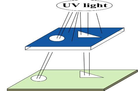 Solved Common Forms Of Lithography Are Select As Many As Needed A