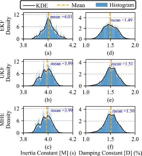 estimation of parameters using different filters first a c and