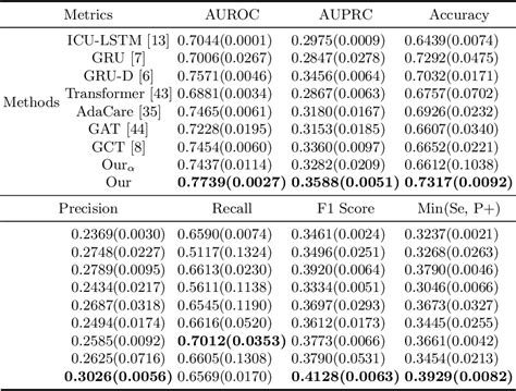 Table 2 From Hypergraph Convolutional Networks For Fine Grained Lcu