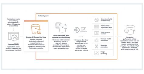 Aws Cloud Storage S3 S3expressonezone Systemdesign Vikas Choudhary