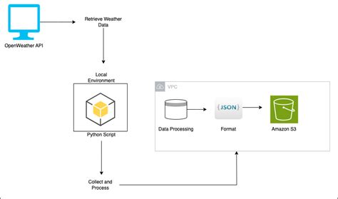 Building A Serverless Nba Notification System With Aws Lambda Sns And
