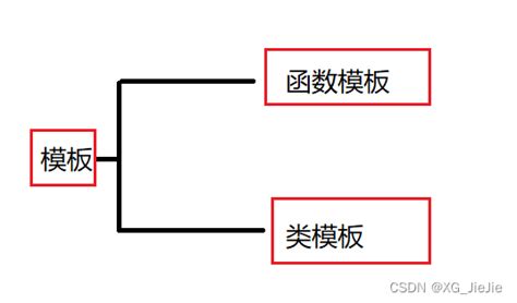 C 函数模板和类模板一段程序包含c类模板和函数模板 Csdn博客 C 函数模板和类模板一段程序包含c类模板和函数模板 Csdn博客