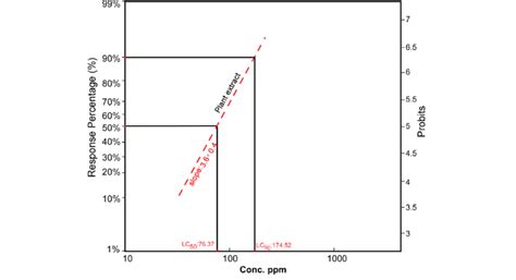 Toxicity Probit Line Ldp Of Plant Extract L Angustifolia On Ae Download Scientific