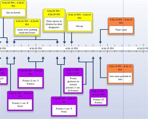 Time Line Mapping And Sequencing Of Events