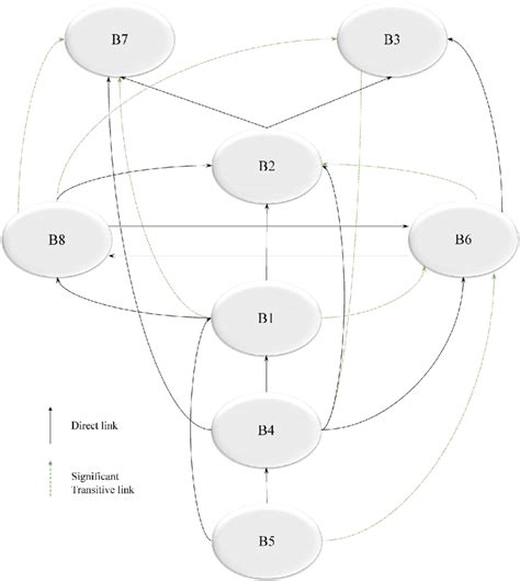 Digraph With Significant Transitive Links Download Scientific Diagram