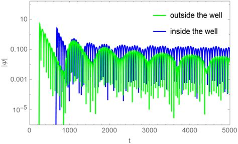 here are the time domain profiles of initial wave packets released