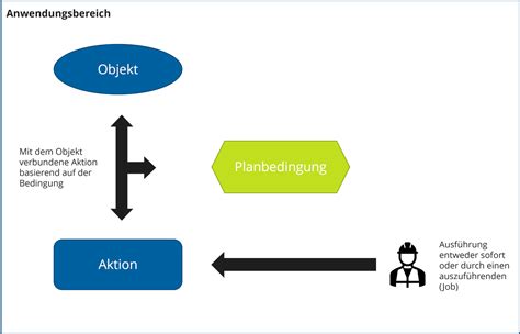 Einblicke In Sap Ewm Das Post Processing Framework Ppf Rewion