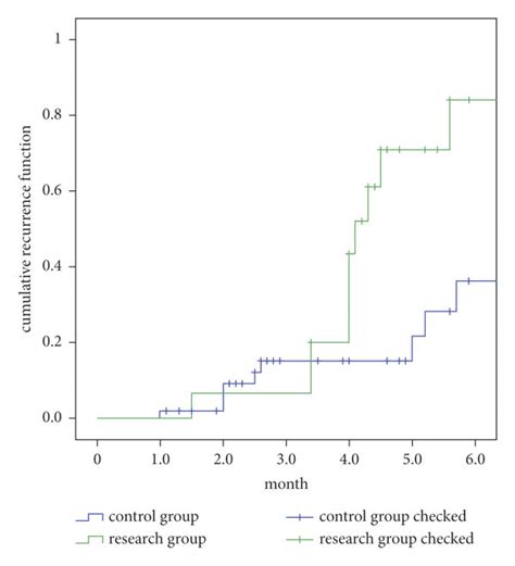 The Cumulative Recurrence Rate Curve Within 6 Months After Therapy In Download Scientific