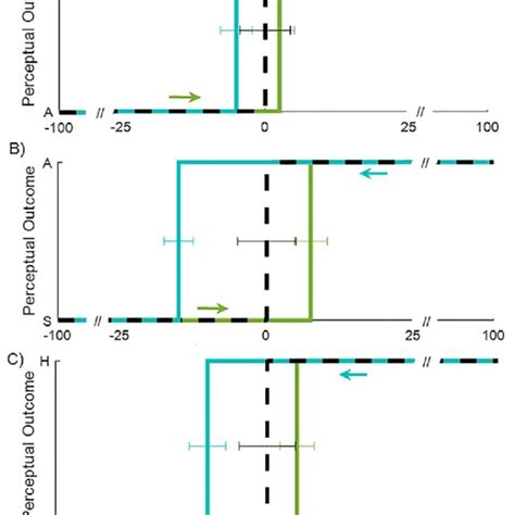 Perceptual Hysteresis On Emotion Recognition During Dynamic