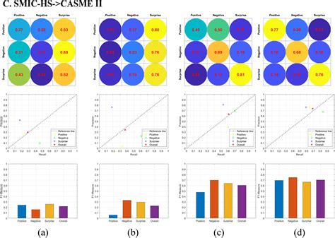 Cross Dataset Micro Expression Identification Based On Facial Rois Contribution Quantification
