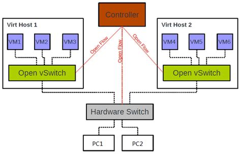玩转openvswitch简介open Vswitch Csdn博客
