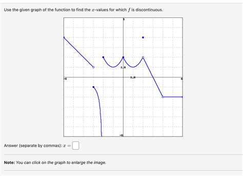 Solved Use The Given Graph Of The Function To Find The
