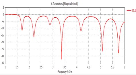 Return Loss Plot For The Rectangular Patch Antenna Download Scientific Diagram
