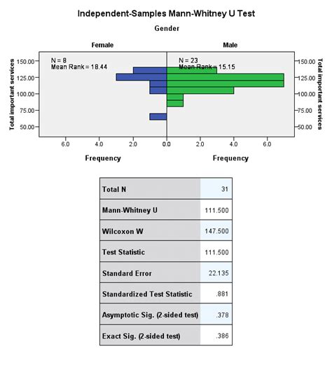 And Figure 4 Indicates That The Test Statistics For The Gender Group Download Scientific