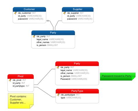 Mysql Should I Use A Pivot Table Or A New Table Entity Supplied