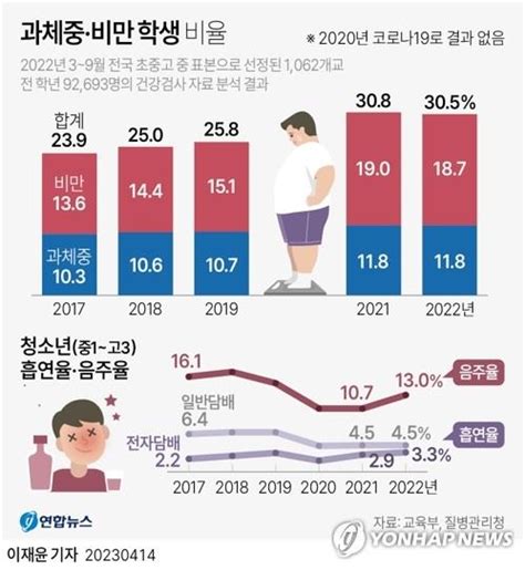 그래픽 과체중·비만 학생 비율 웰니스라이프