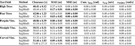 table 3 from gps free autonomous navigation in cluttered tree rows with