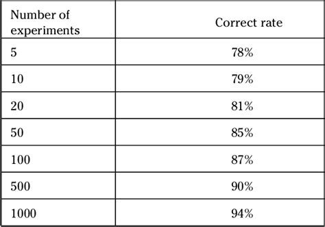 Table 1 From An Improved Algorithm And Implementation Of Data Mining For Intelligent