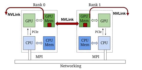 4 Gpu Data Transfer Between Gpus Using Gpudirect Download Scientific
