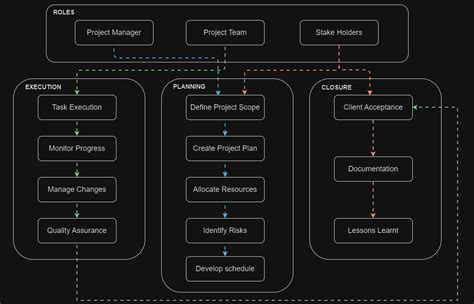 Maneesh Thakur On Linkedin Basic Project Management Workflow